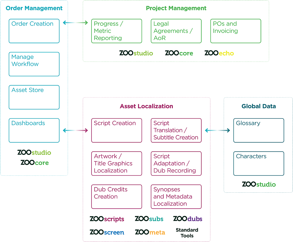 Reimagining localization for global OTT distribution: Introducing the ...